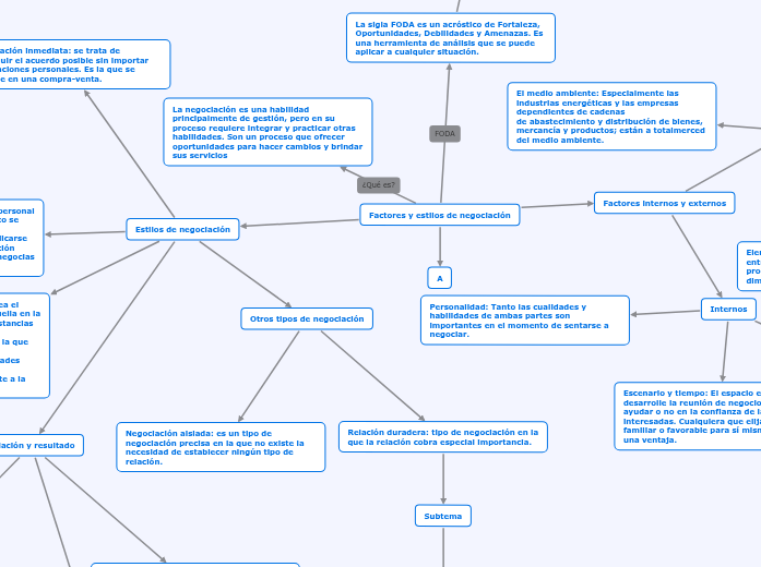 Factores y estilos de negociación - Mind Map